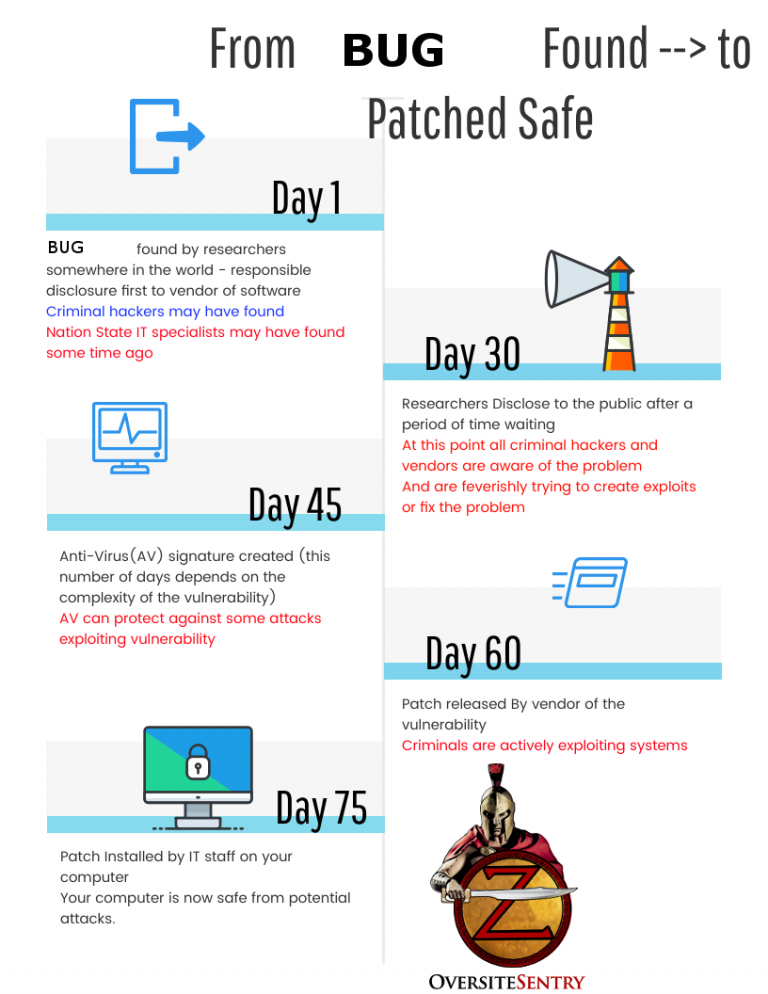 Patch Cycle what is it? – Cybersecurity