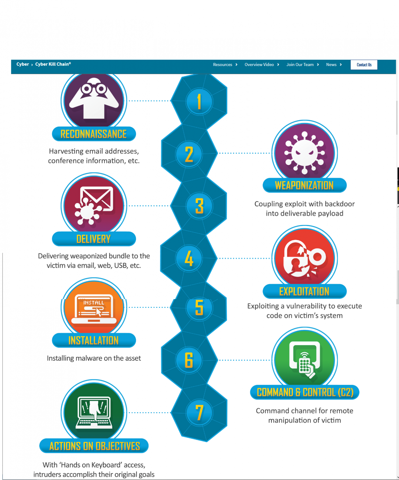 SVAPE&C – The Hacker Attack Cycle – Cybersecurity